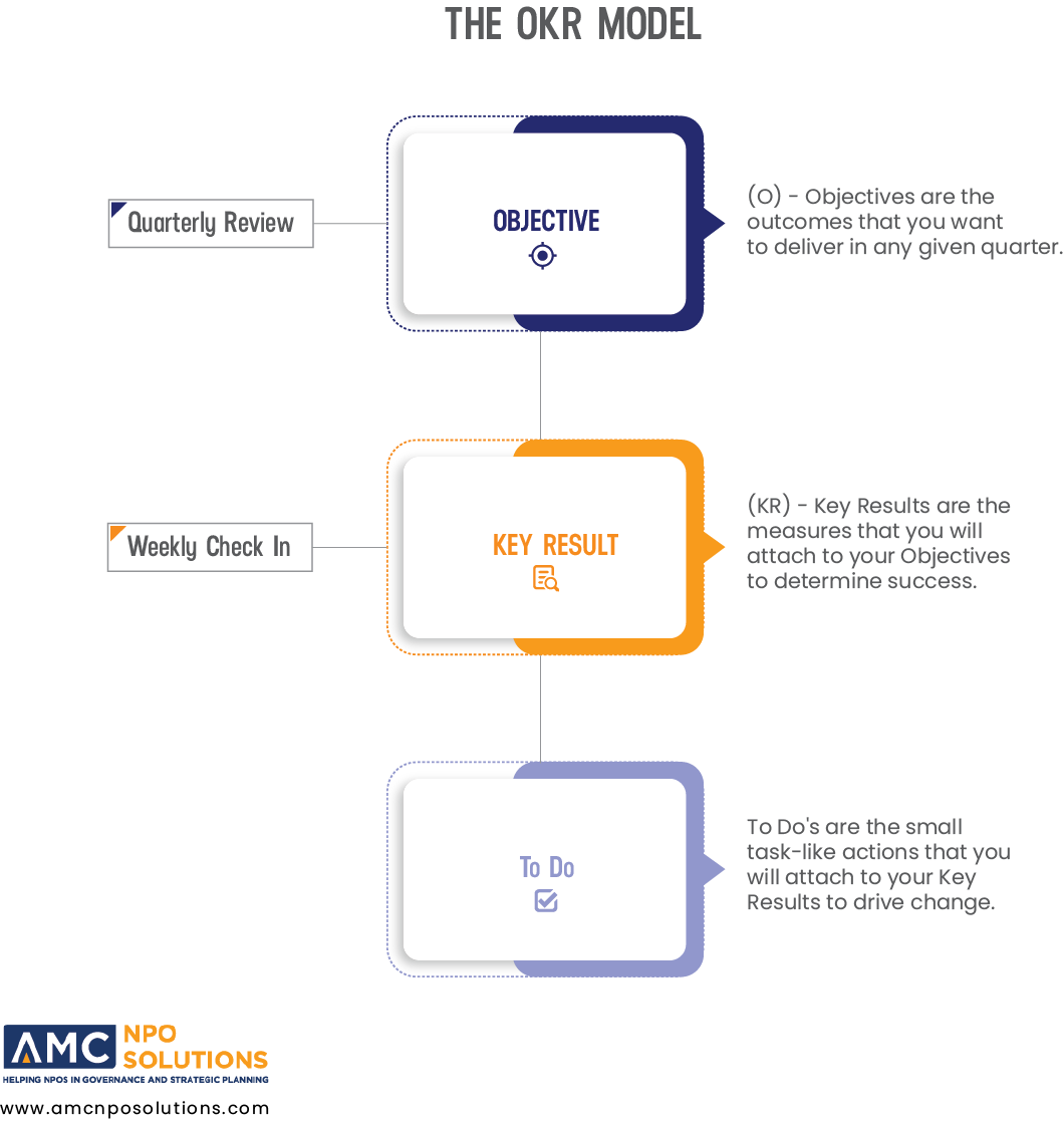 The OKR Model_rev - AMC Governance Solutions - Governance Training and ...